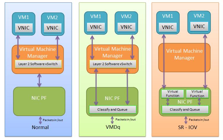 Pci Passthrough Sr Iov Dpdk 5g Network