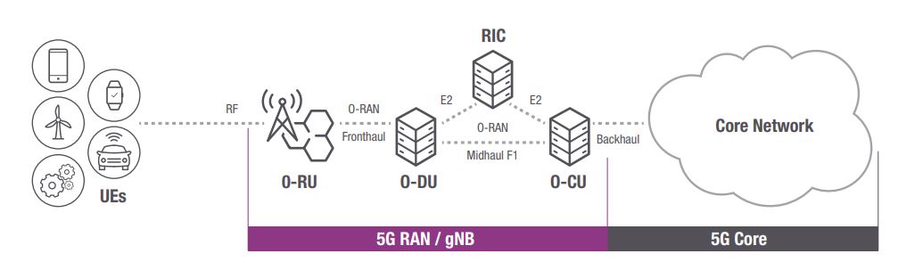 OPEN RAN - 5G Network