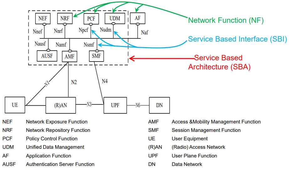 5g core network architecture - 5G Network