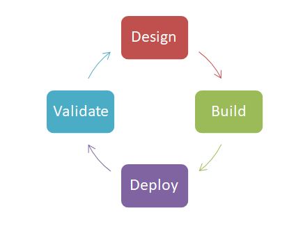 Intend Based Networking Close Loop Automation Life Cycle - 5G Network
